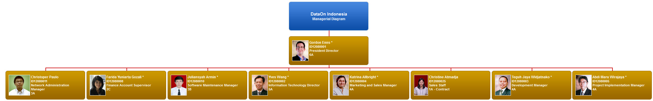 View Supervisory Diagram