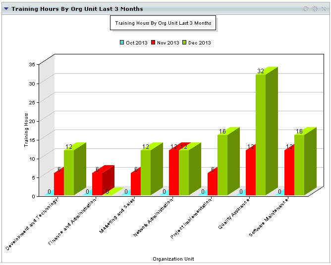2. Training Hours by Organization Unit Last 3 Months